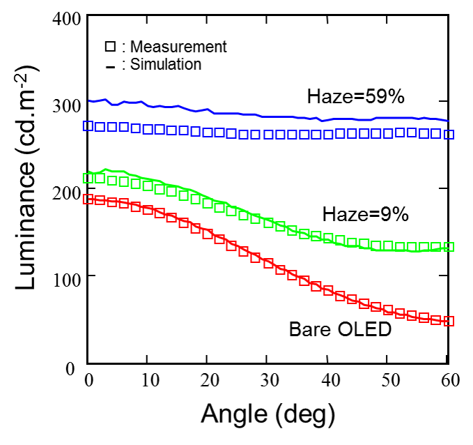 Optical Modeling of Solar Cells and LEDs with scattering electrodes and ...