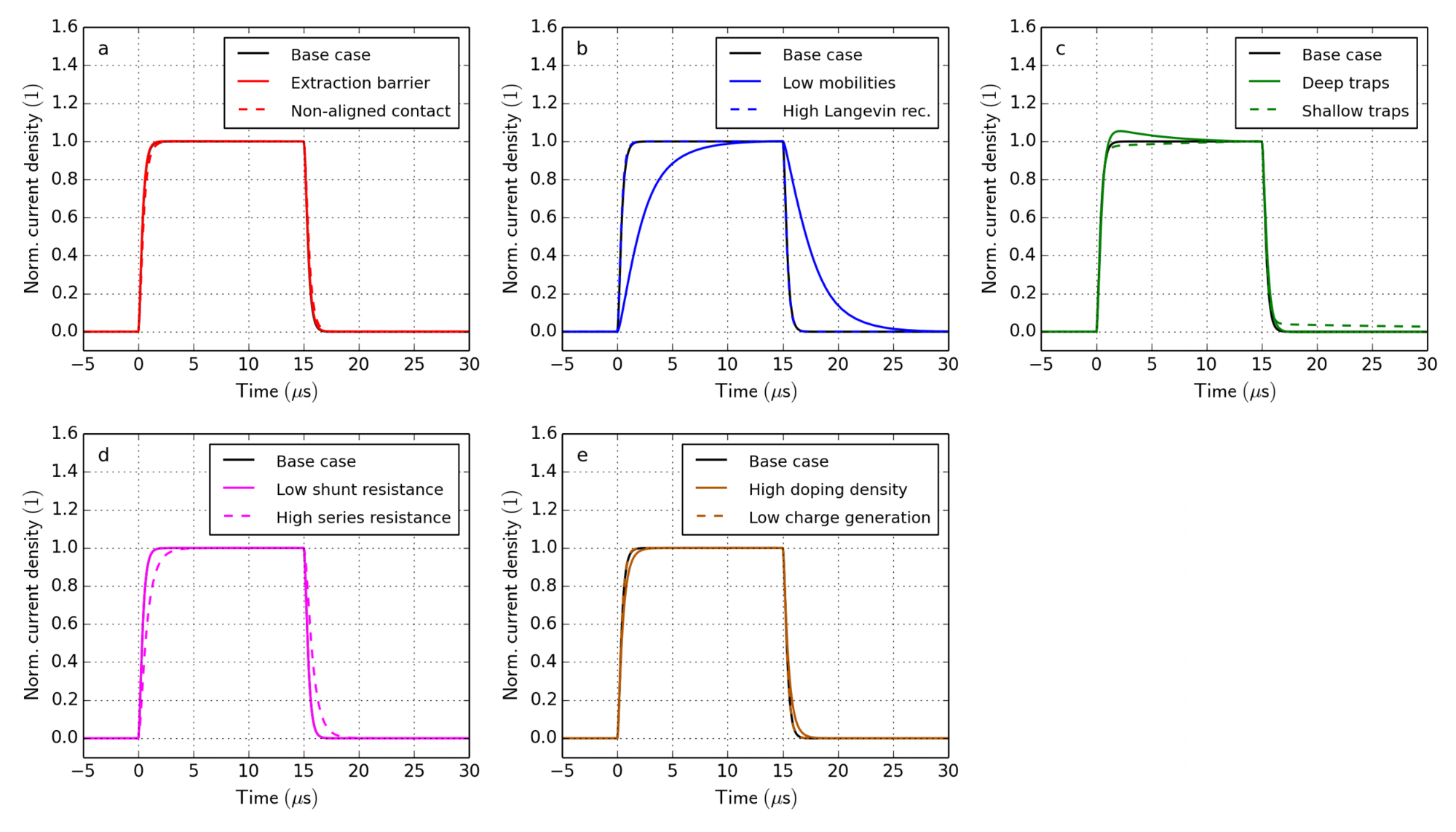 Electrical Characterization of Organic and Perovskite Solar Cells
