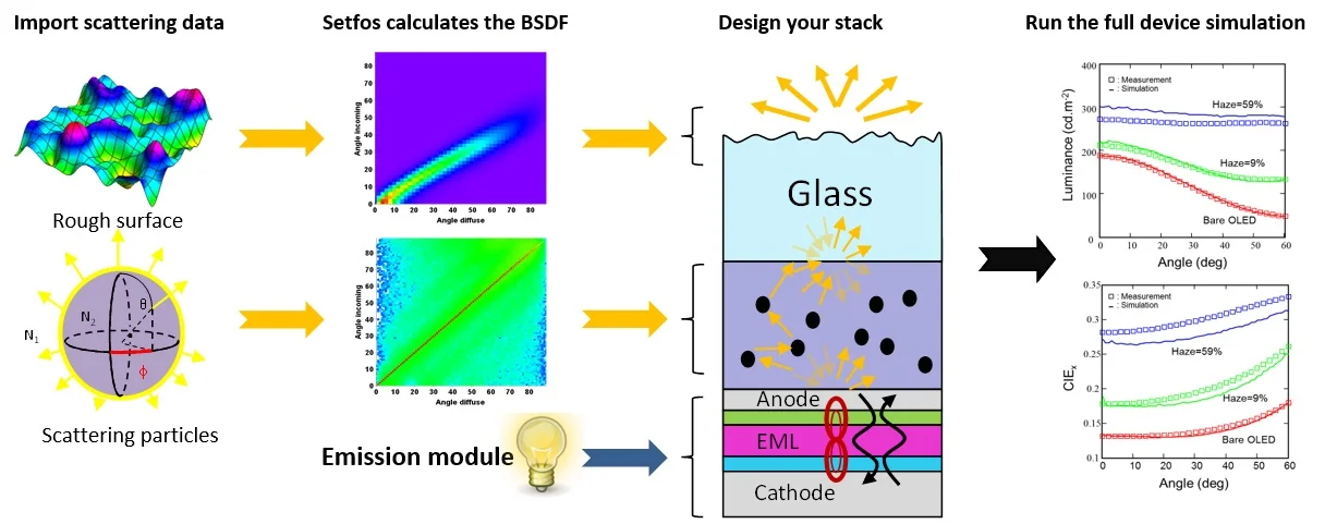 Optical Modeling of Solar Cells and LEDs with scattering electrodes and ...