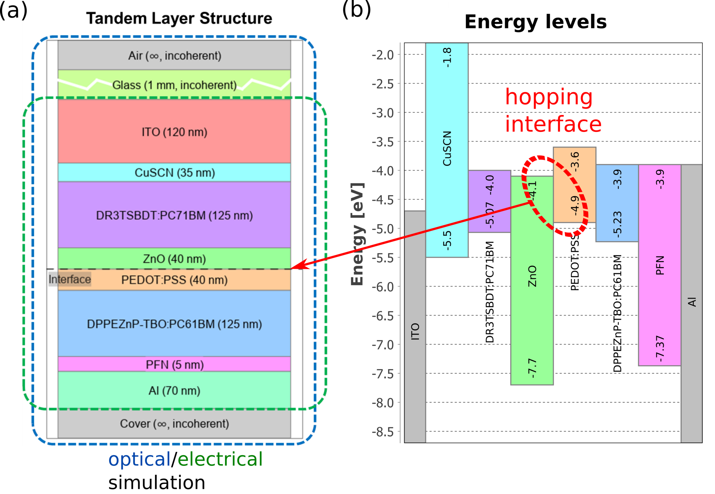 Simulation of Organic and Perovskite Tandem Solar Cells