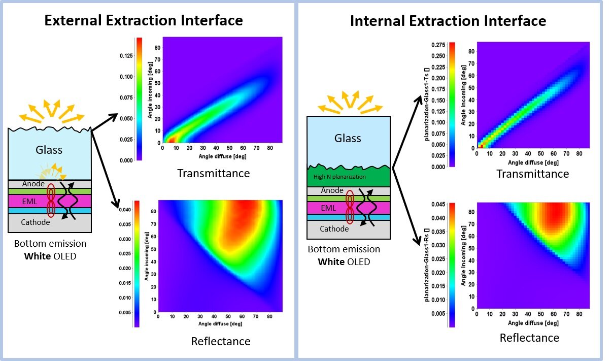 Optical Modeling of Solar Cells and LEDs with scattering electrodes and ...