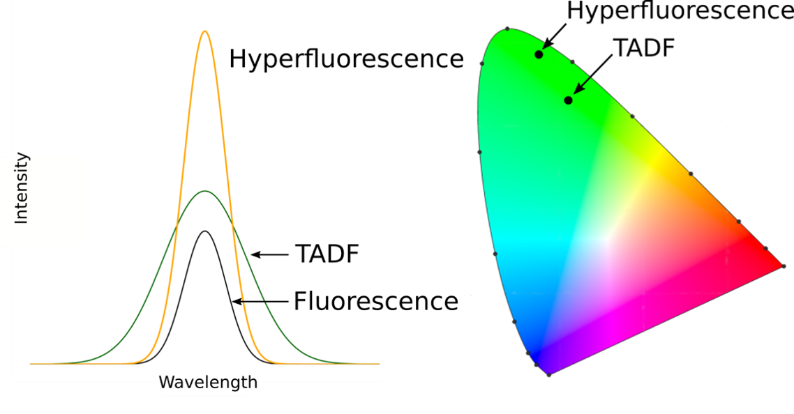 Electro‐Optical Simulation of Hyperfluorescent OLEDs - TADF OLEDs
