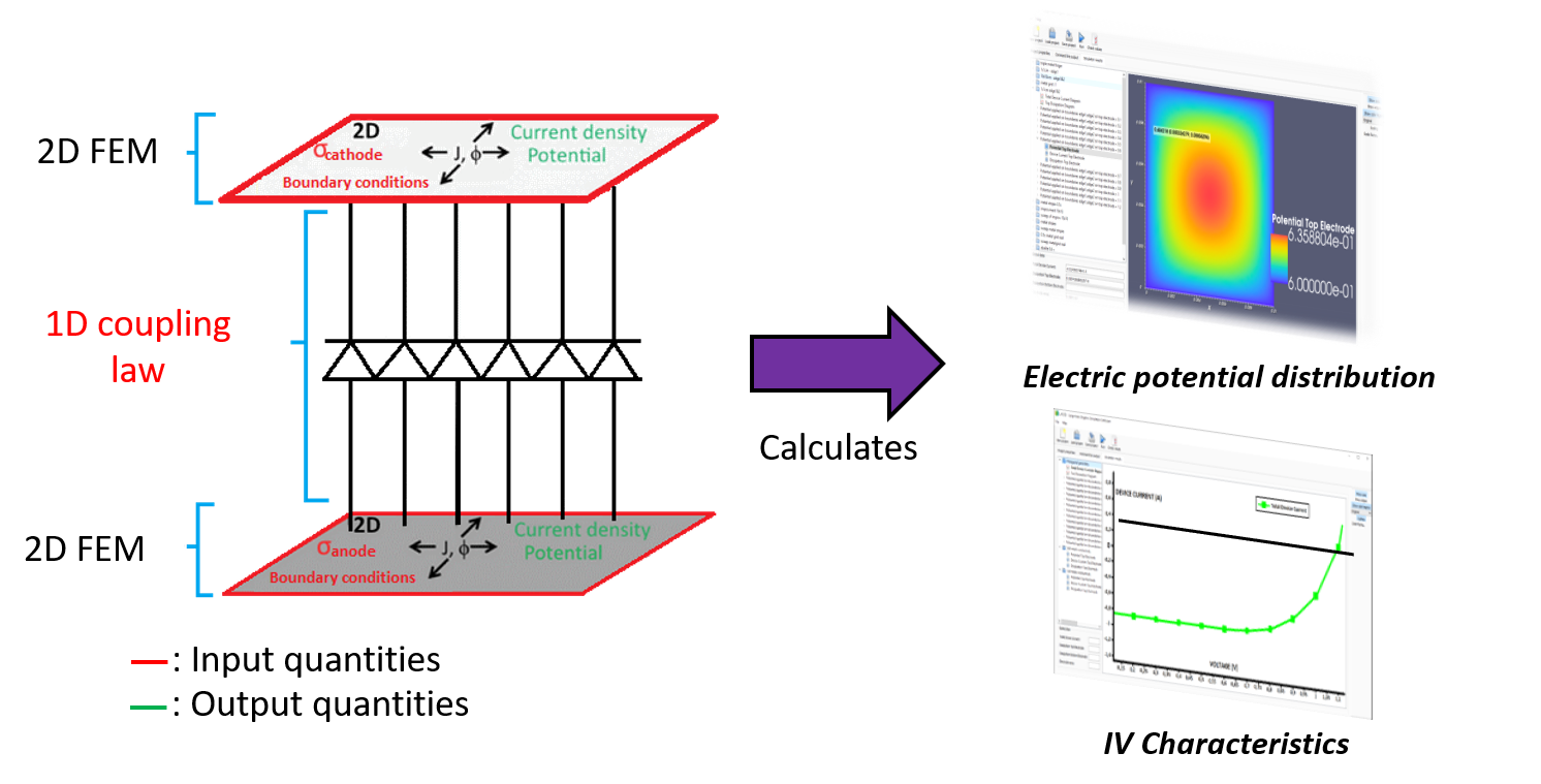 Electrical Simulation of Large-Area Solar Cells and OLEDs