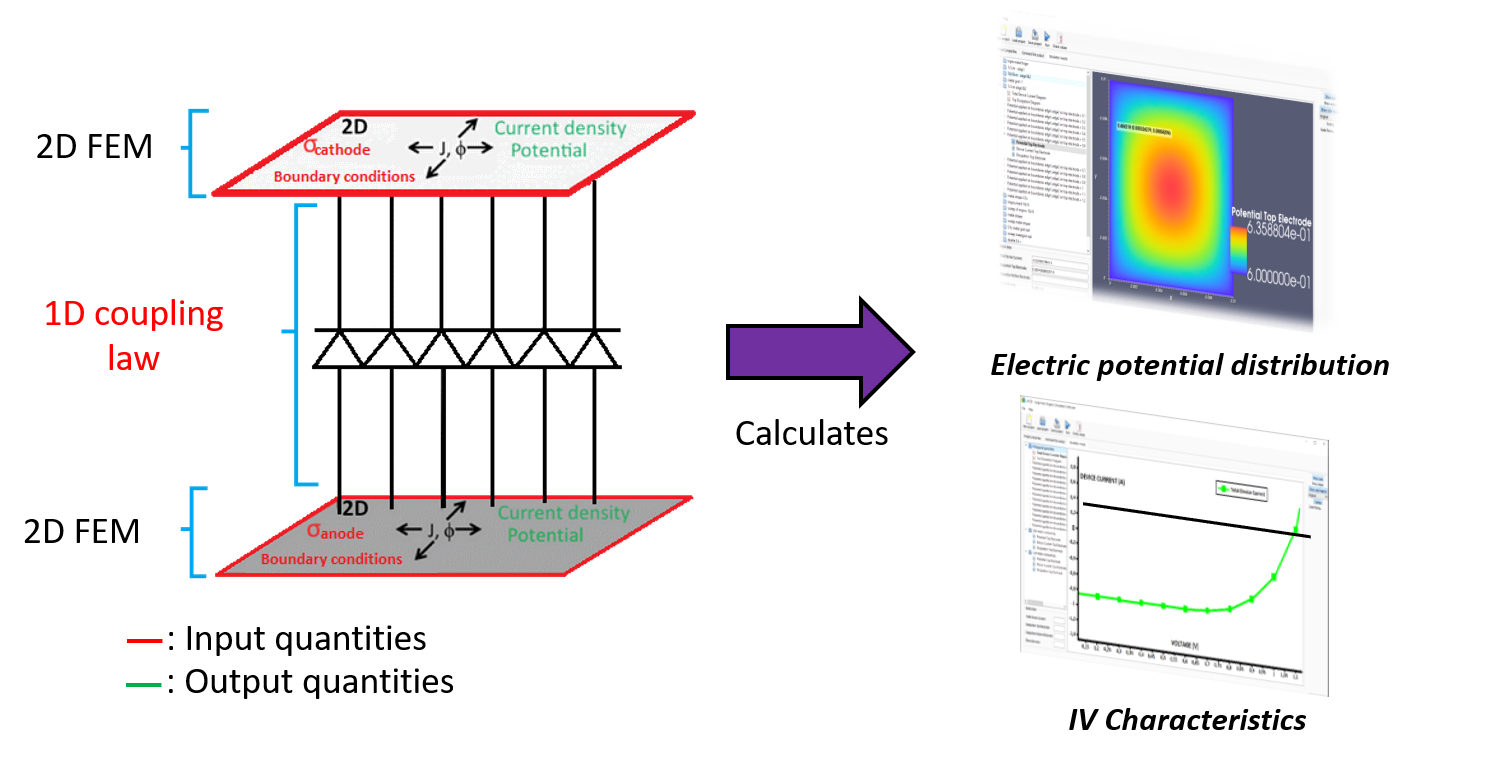 Electrical Simulation of Large-Area Solar Cells and OLEDs