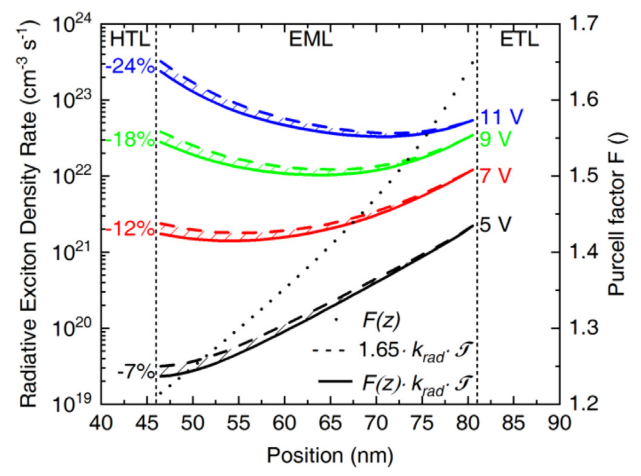 Simulation of the Emission Characteristics of an OLED