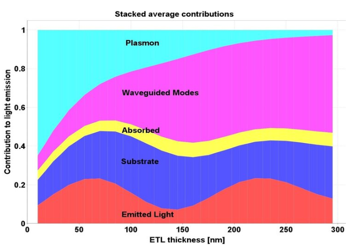 Simulation of the Emission Characteristics of an OLED