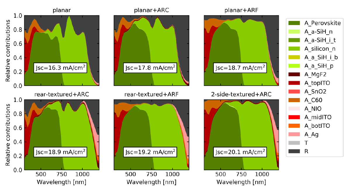 Simulating Light Absorption in Organic and Perovskite Solar Cells
