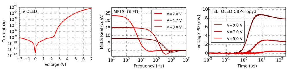 Characterization and Simulation of Organic and Perovskite LEDs.