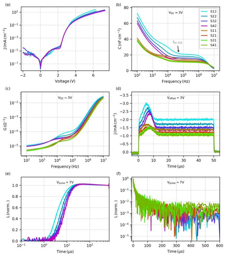 Characterization and Simulation of Organic and Perovskite LEDs.