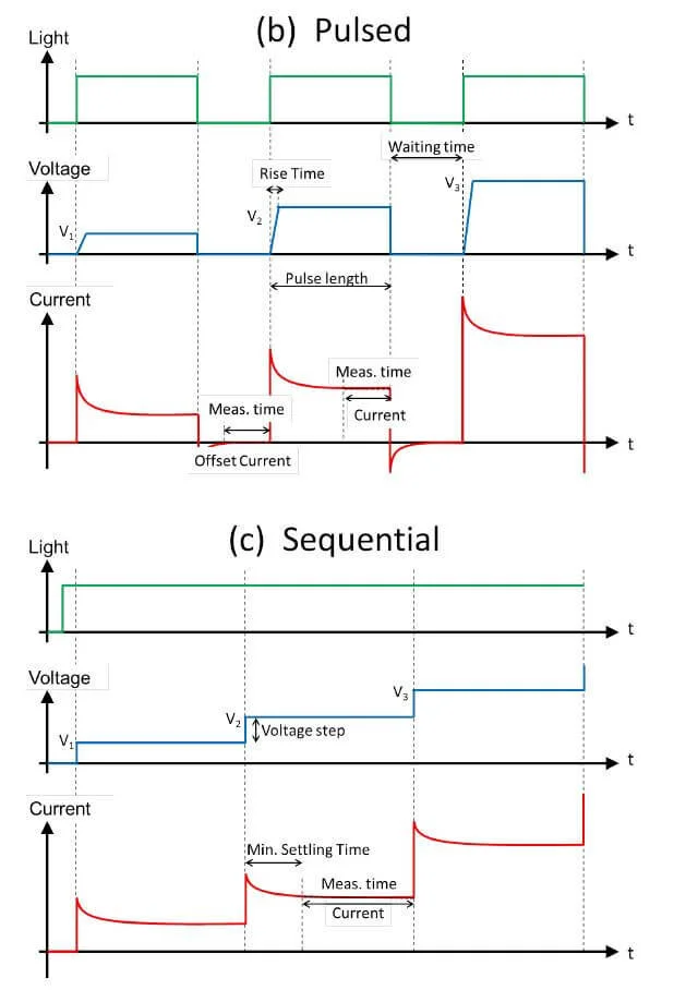 Characterization and Simulation of Organic and Perovskite LEDs.