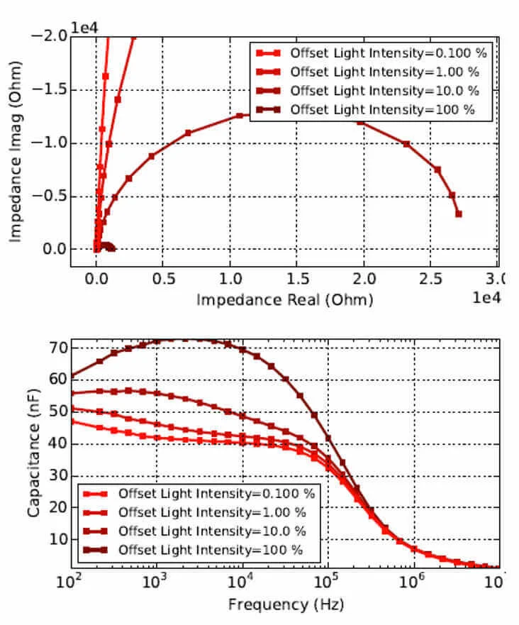 Characterization and Simulation of Organic and Perovskite LEDs.