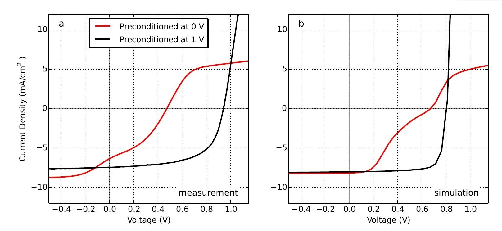 How to obtain a perovskite solar cell with a small J-V hysteresis.