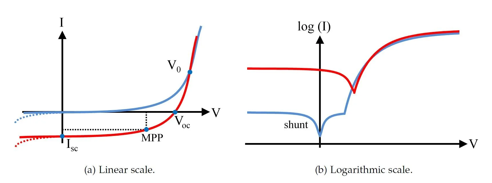Electrical Characterization of Organic and Perovskite Solar Cells