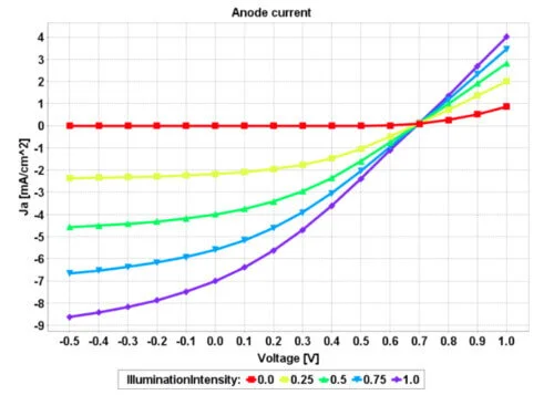 Software and Hardware for Solar Cell Research