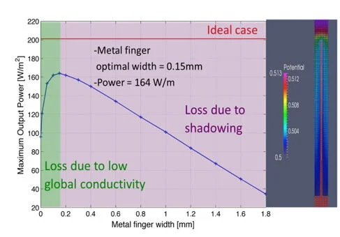 Software and Hardware for Solar Cell Research