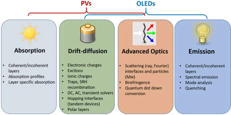 Advanced Modeling of Solar Cells and OLEDs