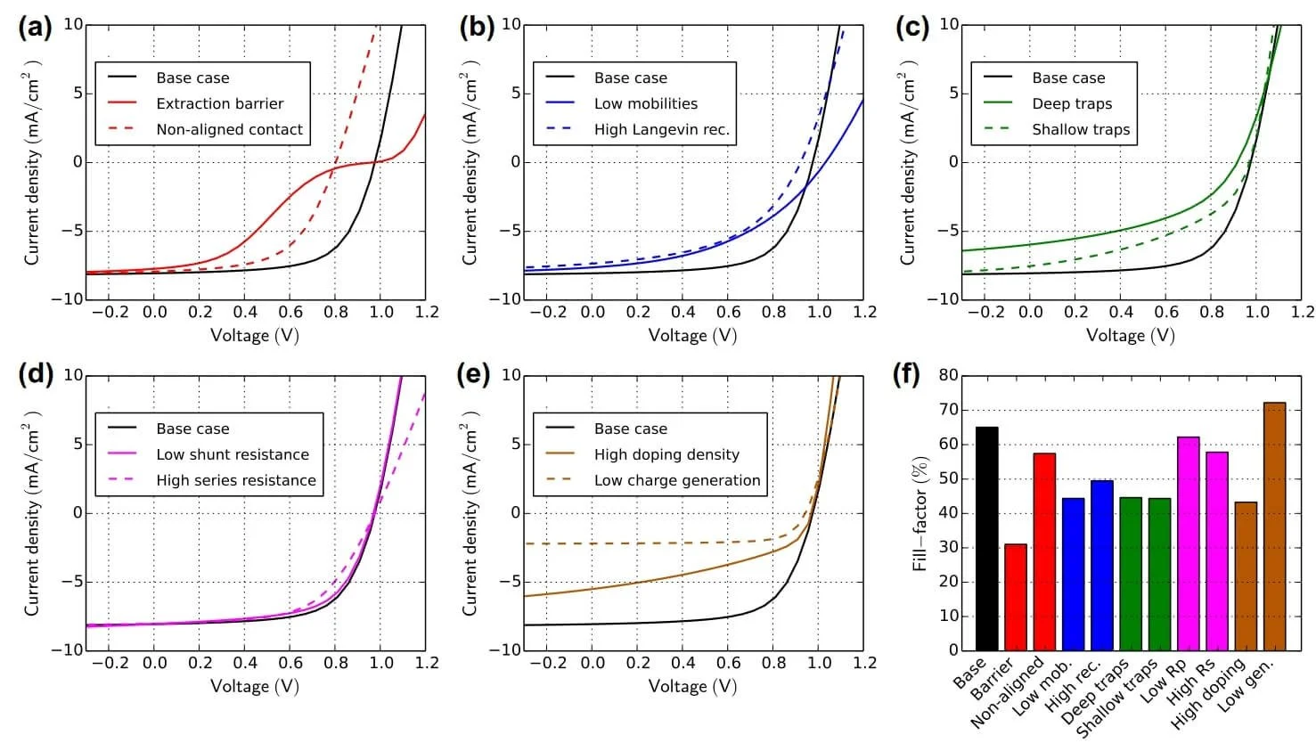 Electrical Characterization of Organic and Perovskite Solar Cells