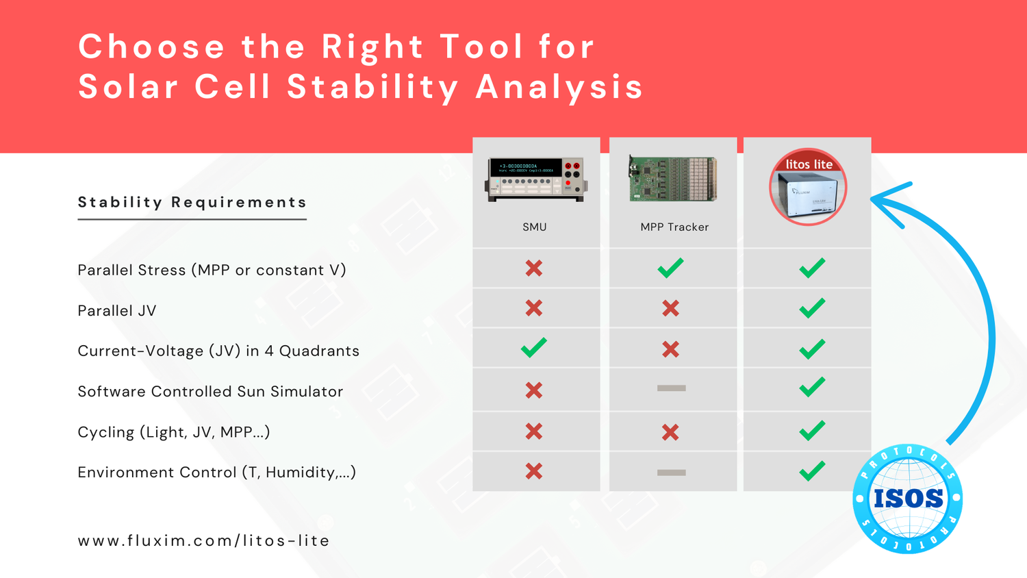 Perovskite Solar Cell Stability: Comprehensive Guide, Testing ISOS ...