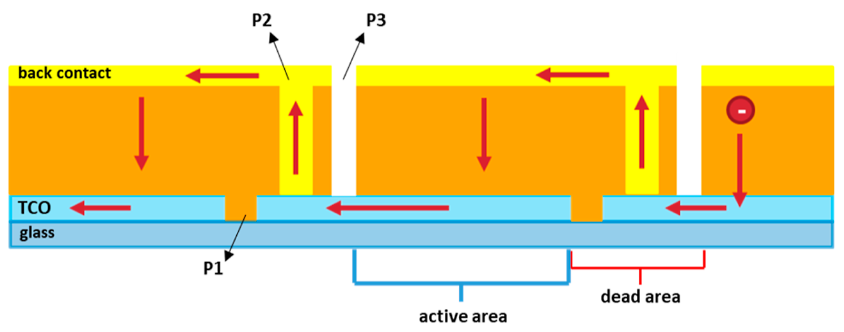 Perovskite photovoltaic mini-module efficiency prediction