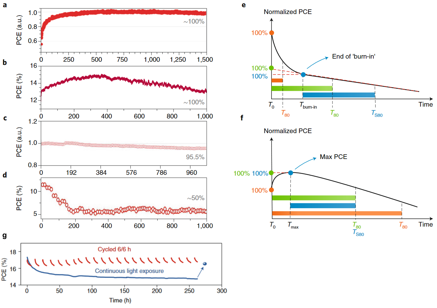 ISOS protocols. Stability Perovskite Solar Cells.