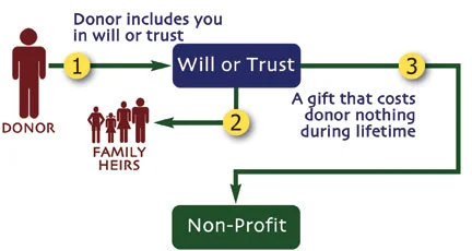 Types of Planned Gifts — St. Matthew's Episcopal Church