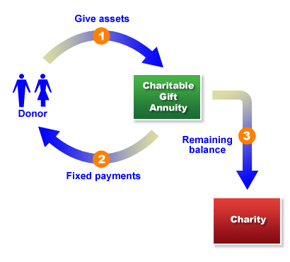 Types of Planned Gifts — St. Matthew's Episcopal Church