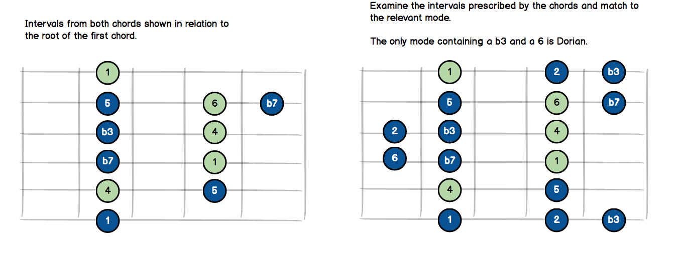The 3 crucial questions you need answering about playing guitar modes ...