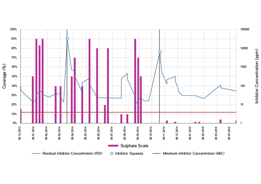 BSA™ - Bulk Scale Analysis — Scale Protection