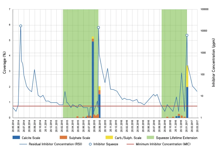 BSA™ - Bulk Scale Analysis — Scale Protection