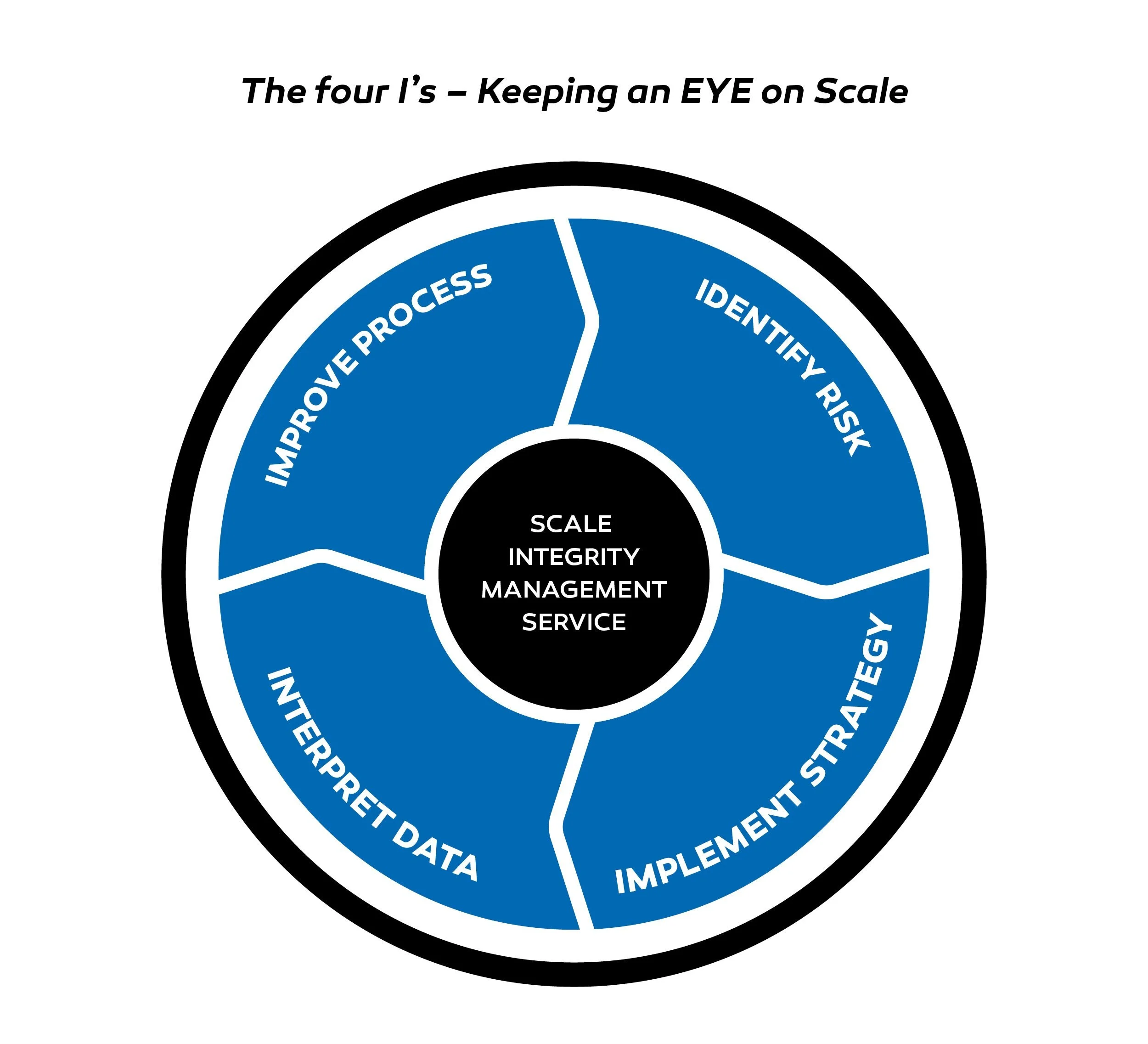 Scale Integrity Management Service — Scale Protection