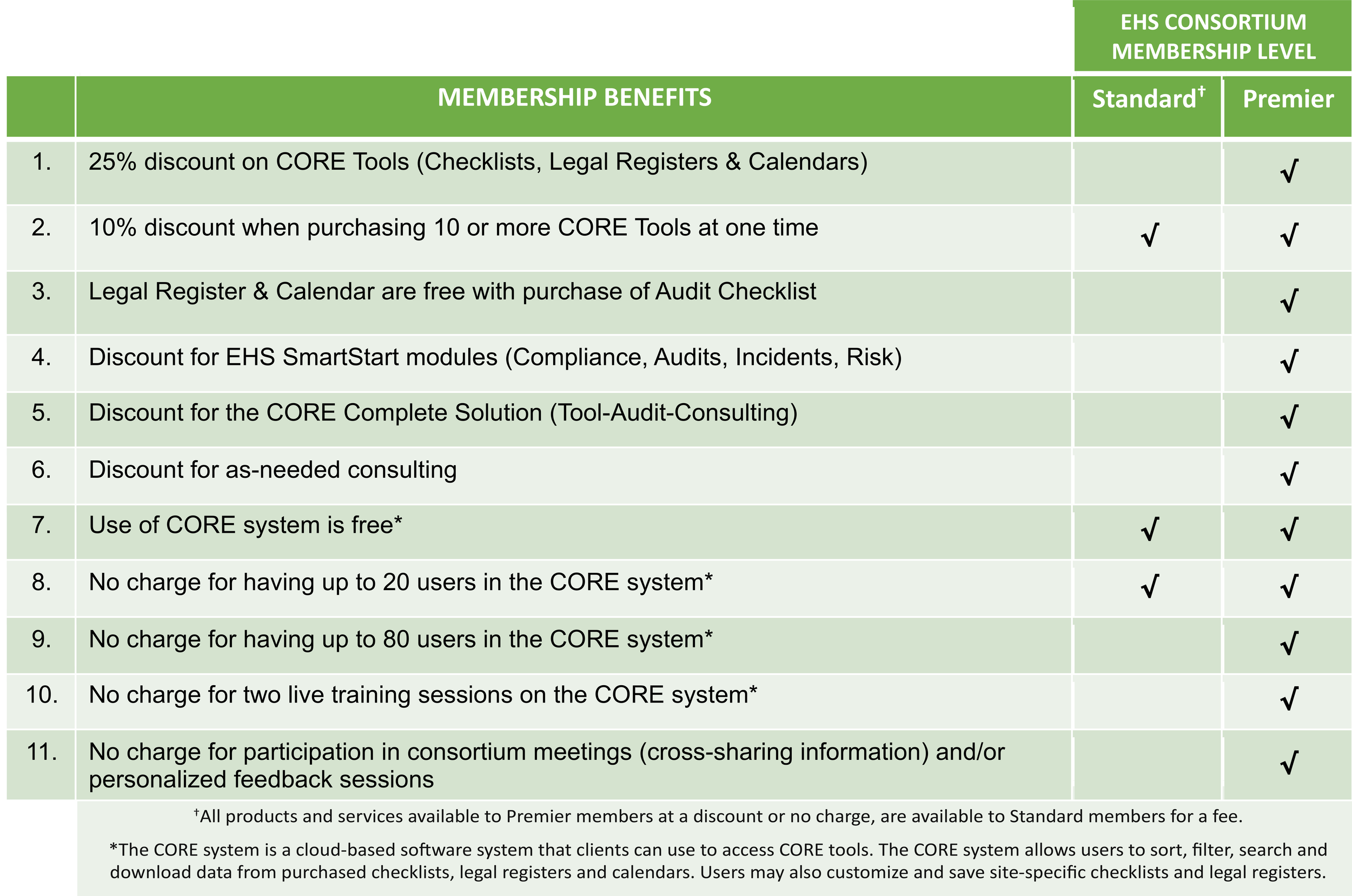 Core Consortium Membership