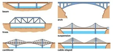 Pasta Bridges — Saskatchewan Science Centre