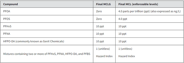 What Do the EPA’s new Drinking Water PFAS Limits Mean for Your ...