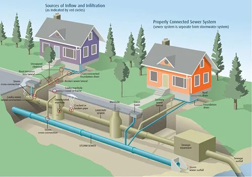 Tackling Infiltration and Inflow on Private Properties — Ruekert ...