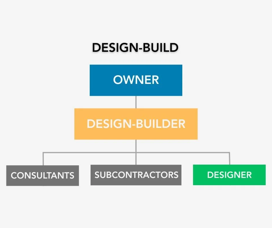 Selecting the Right Project Delivery Method for Municipal Facilities ...