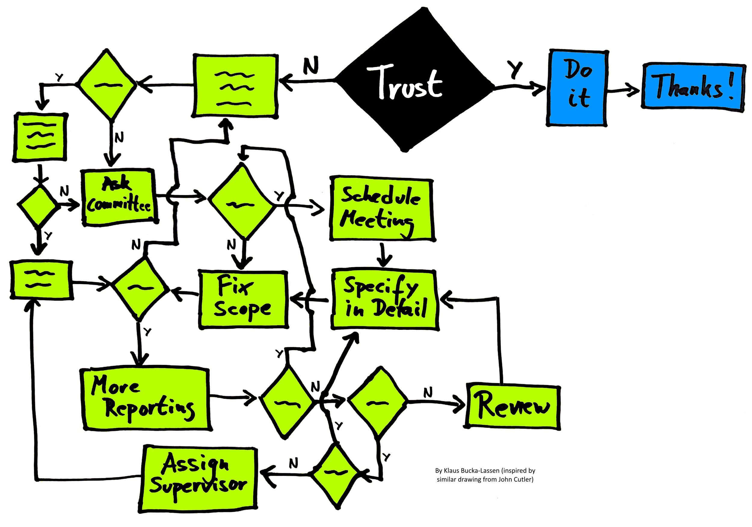 To Trust or not to Trust