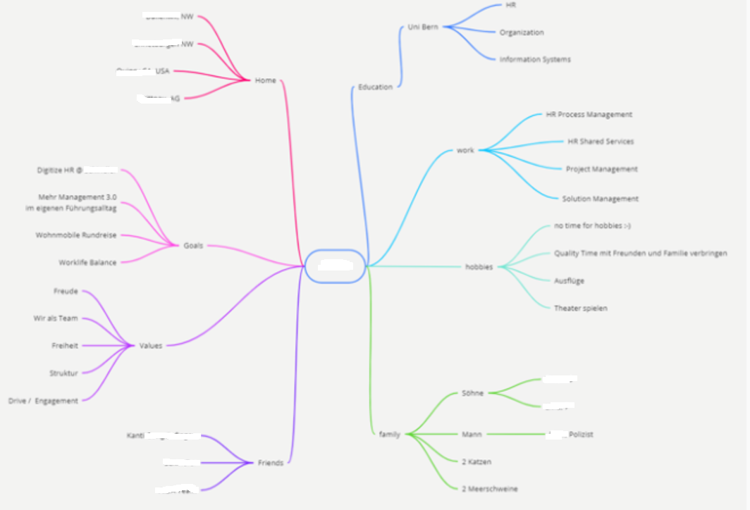 Personal Maps – Kommunikation und Zusammenarbeit stärken
