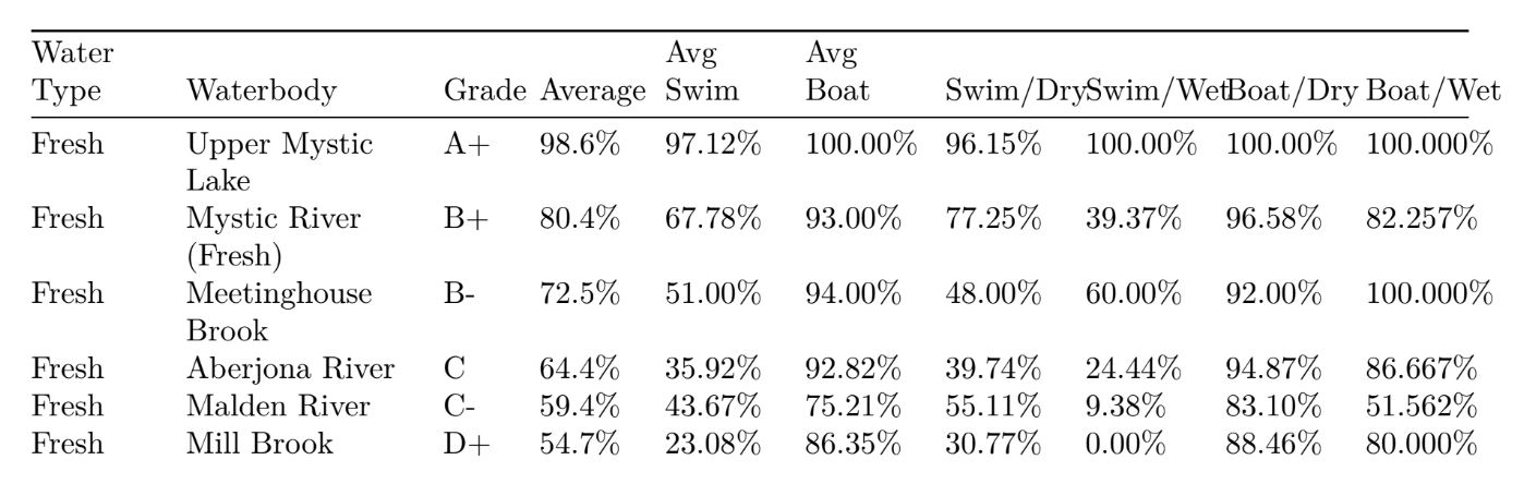 Water Quality Grade | EPA — Mystic River Watershed Association
