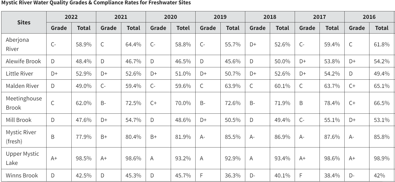Water Quality Grade | EPA — Mystic River Watershed Association