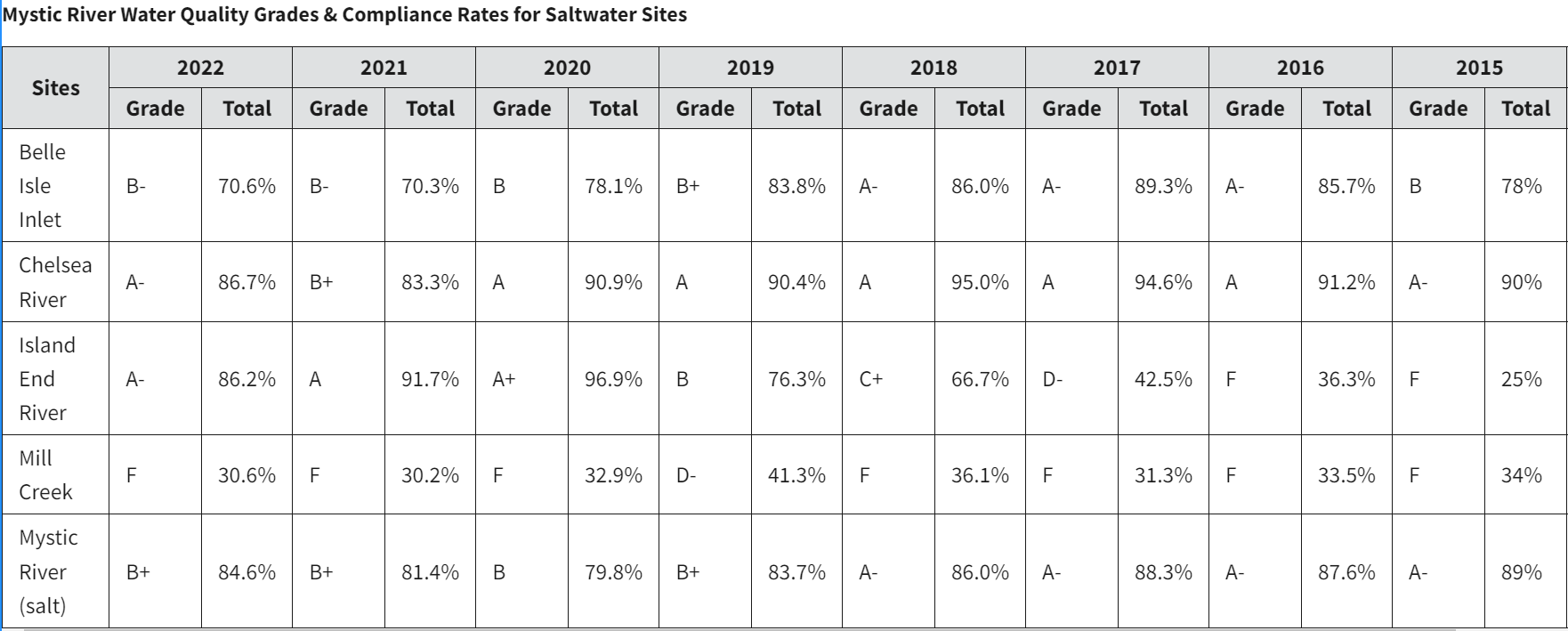 Water Quality Grade | EPA — Mystic River Watershed Association