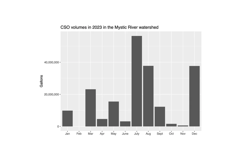 Boating Season is Here! Here's What You Should Know About CSOs — Mystic ...