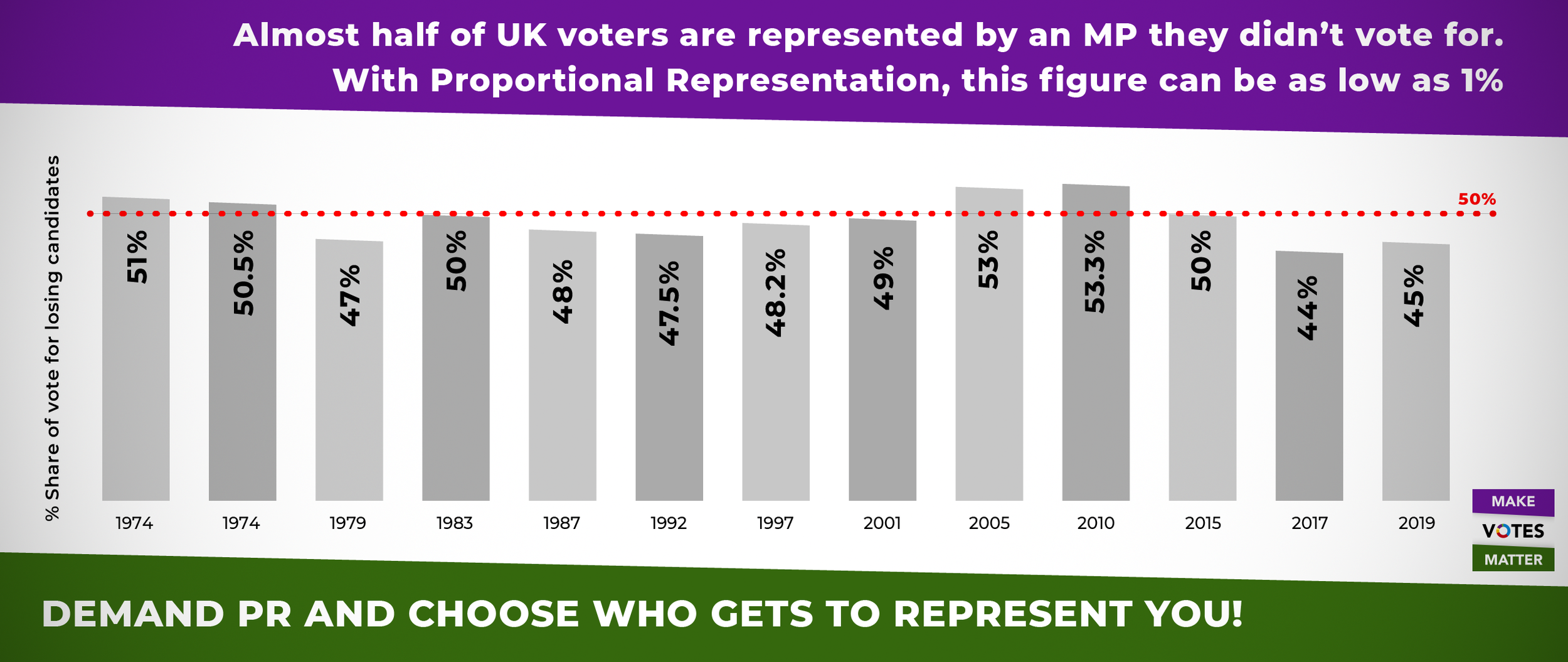 Make Votes Matter - Everything wrong with First Past the Post ...