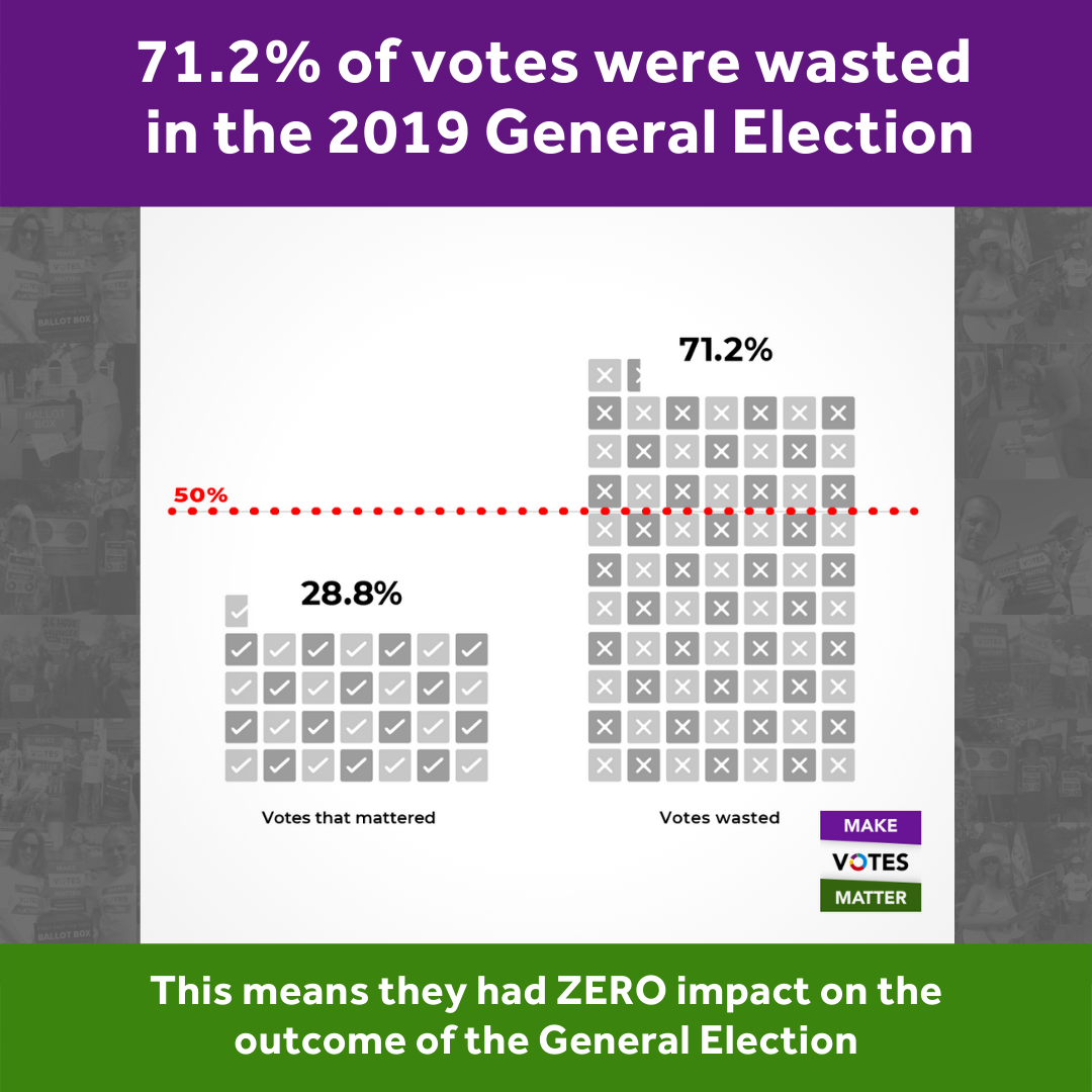 Make Votes Matter - Everything wrong with First Past the Post ...