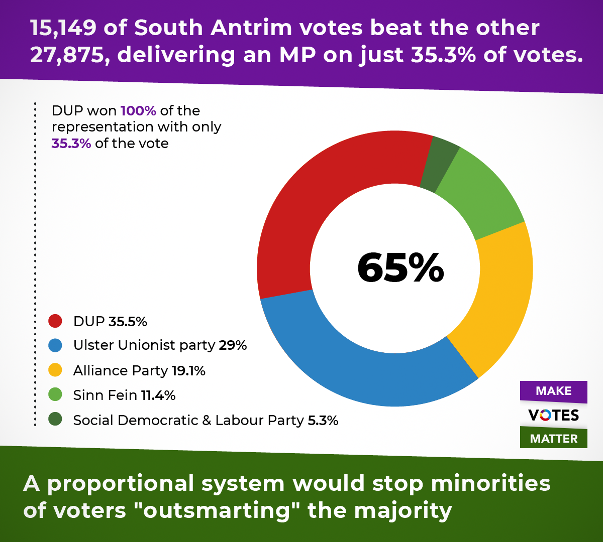 Make Votes Matter - Everything wrong with First Past the Post ...
