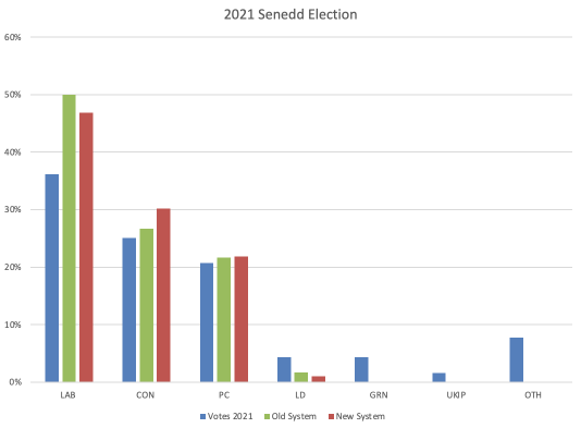 Make Votes Matter - How might the 2021 Senedd election have looked ...