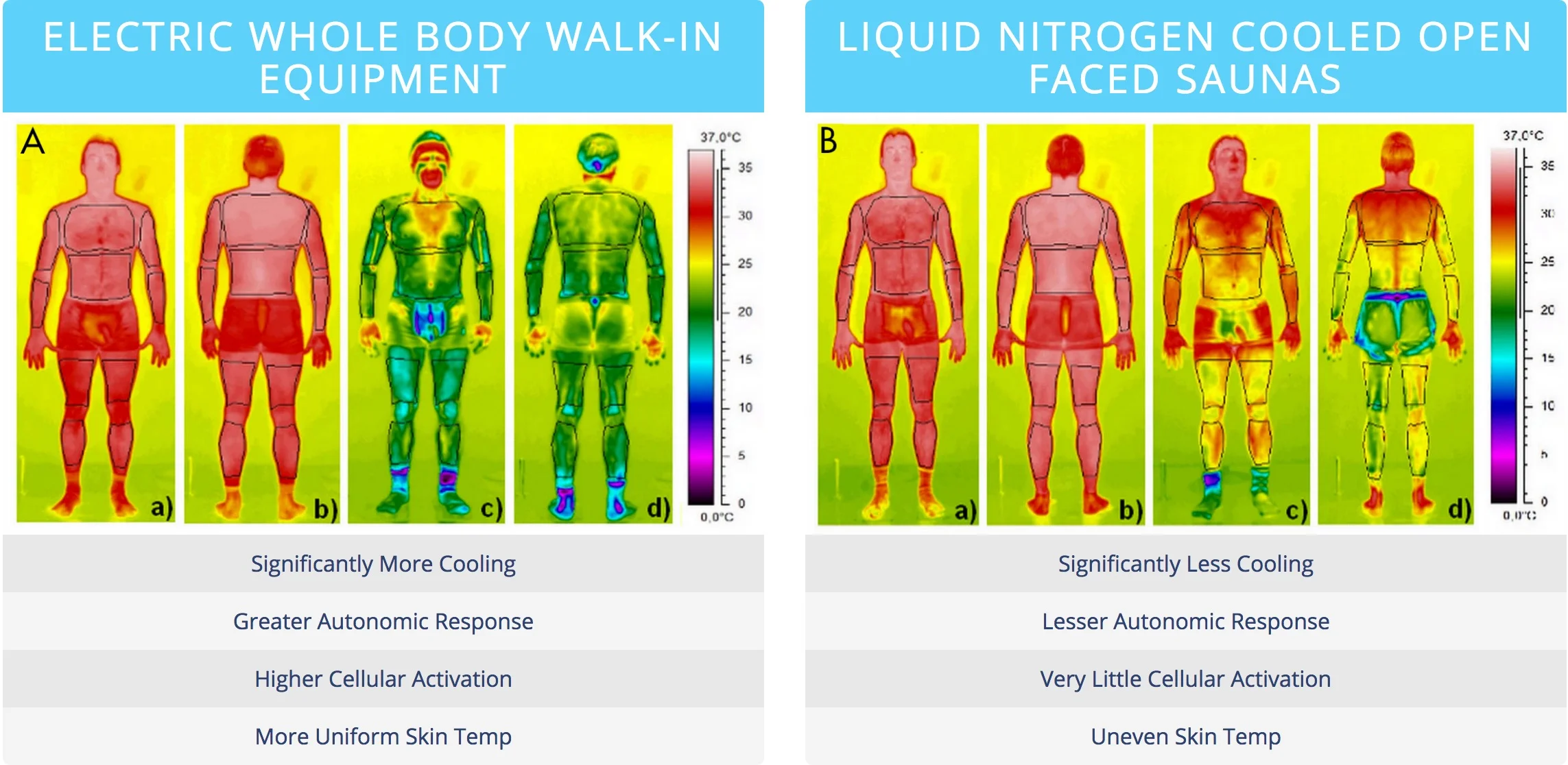 Whole Body vs. Partial Body Cryotherapy: Why it Matters