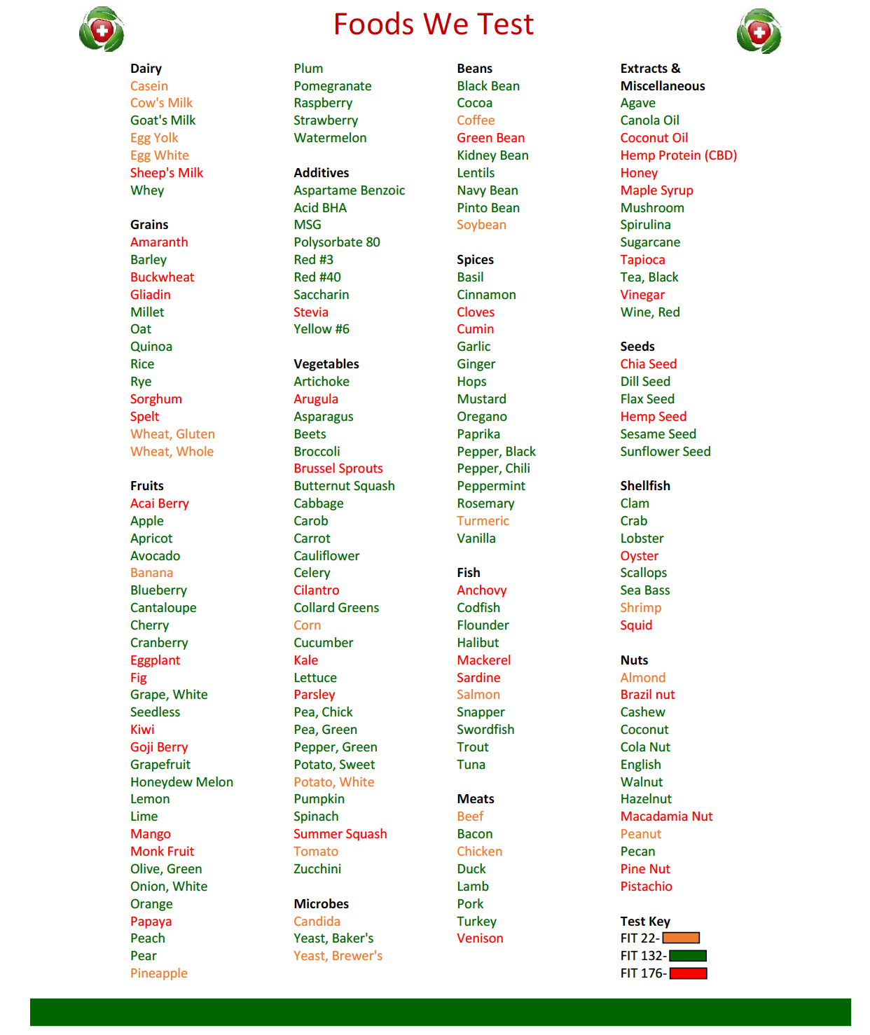 Food Inflammation Testing (FIT)