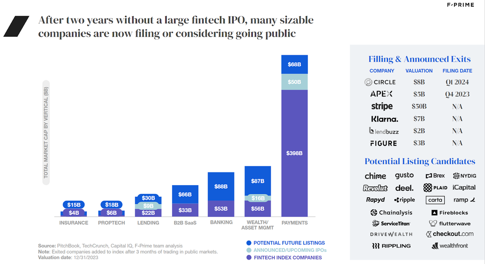 Fintech is operating at scale, with huge growth potential — The ...