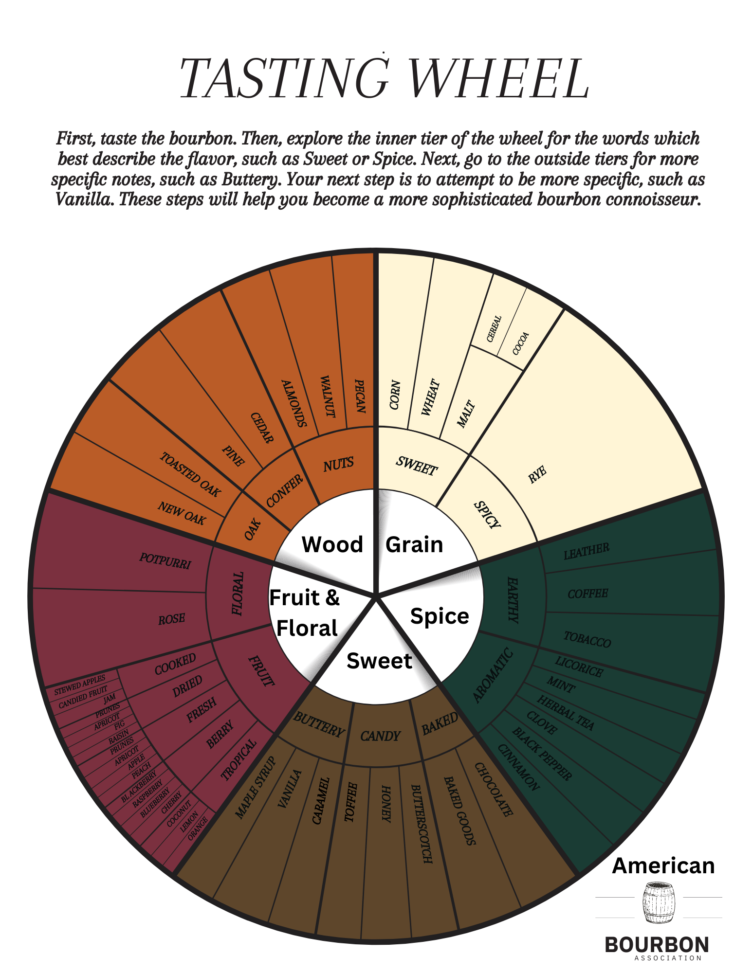 Whiskey Tasting Wheel Stein Distillery