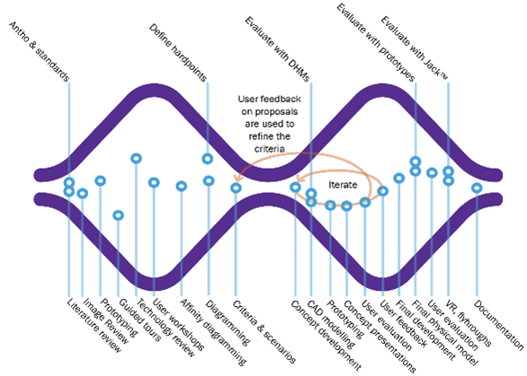 User engagement, design process and exemplar development as a research ...